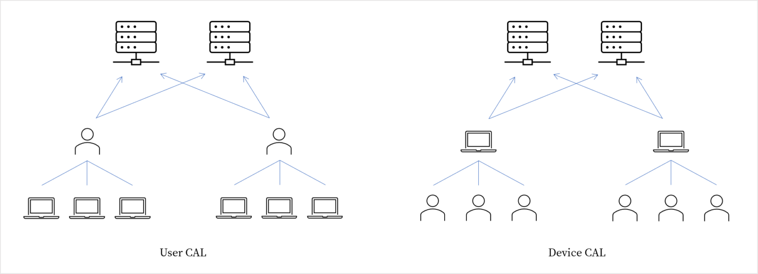 Microsoft SQL Server 2019 라이선스, CAL 구입하는 방법 – ㈜소프트이천