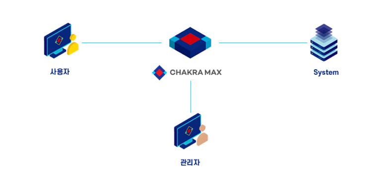 Chakra Max SAC – ㈜소프트이천