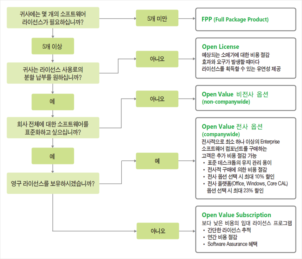 마이크로소프트 Open License, Open Value License, Open Value Subscription이 ...